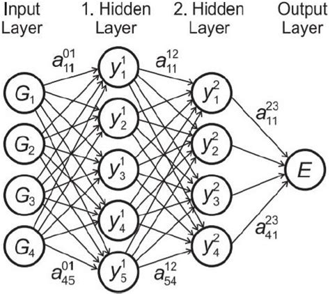 Structure Of A Feed Forward Neural Network Download Scientific Diagram