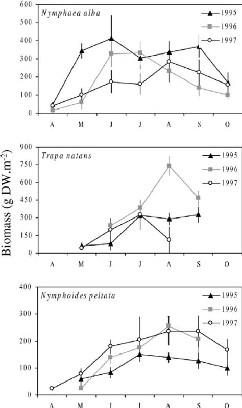 Seasonal Patterns Of Biomass Mean With 95 Confidence Interval In The