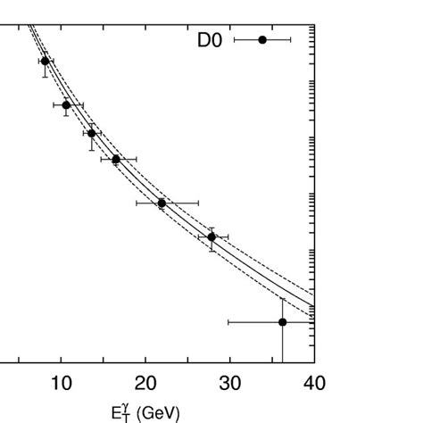 The Double Differential Cross Section Dσ De γ T Dη γ For Inclusive