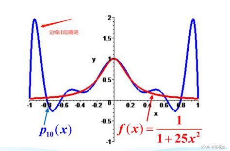 学习数学建模原理与应用【插值与拟合基本原理与编程实现】 ggb插值拟合 csdn博客