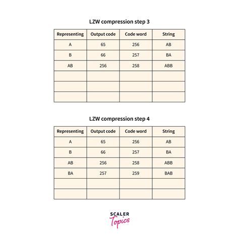Lzw Lempelzivwelch Compression Technique Scaler Topics