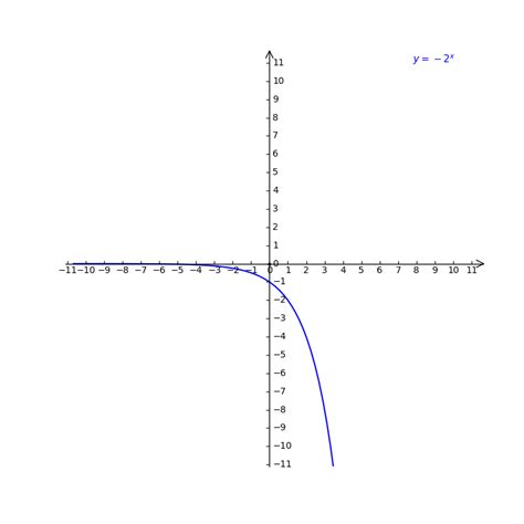 Solved Determine Whether Y 2x Represents An Exponential Function
