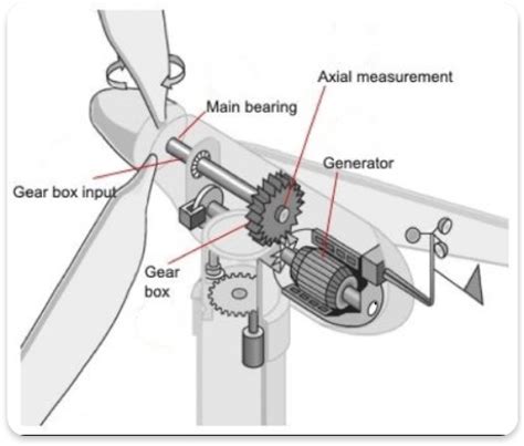 Smart Asset Health Monitoring For Wind Power Plants Ims Systems