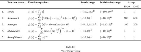 Table I From Low Complexity Particle Swarm Optimization For Time Critical Applications