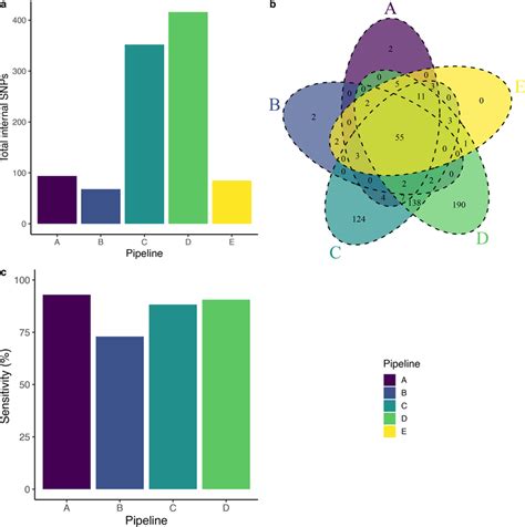 Outbreak Variation Identified By Four Pipelines A Total Internal