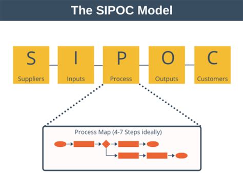 The SIPOC Model Change Management Training From EPM