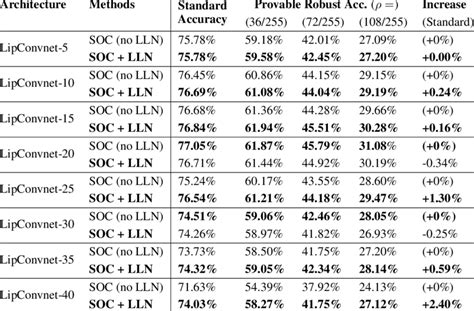 Results For Provable Robustness On Cifar 10 Using Hh Activation Of Download Scientific Diagram