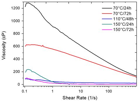 Thermal Degradation Of Carboxymethyl Cellulose Cmc In Saline Solution