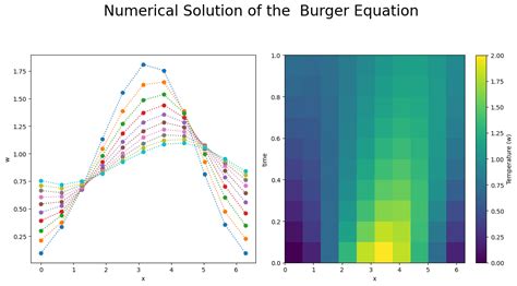 Burger Equation — Numerical Analysis