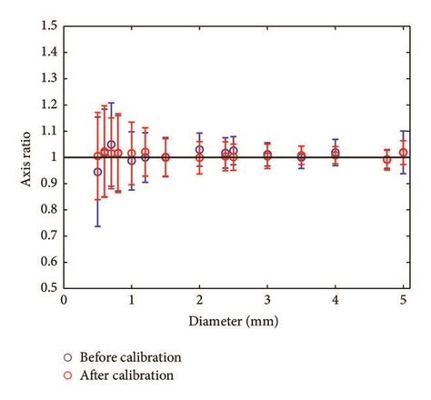 Evaluation Of The Performance Of Calibration Download Scientific Diagram