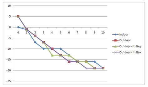 The Graph Of Retrieved Rssi Values At Various Conditions Download