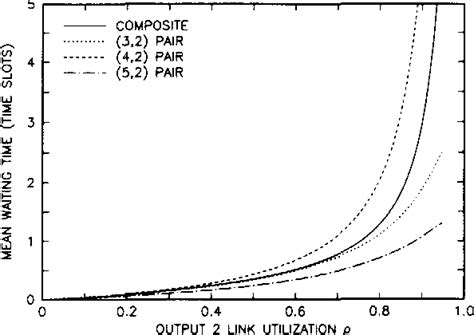 Figure 12 From Two Dimensional Round Robin Schedulers For Packet Switches With Multiple Input
