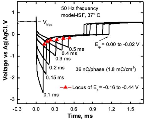 A Comparison Of Voltage Transient Response Of A Sputtered Ruthenium