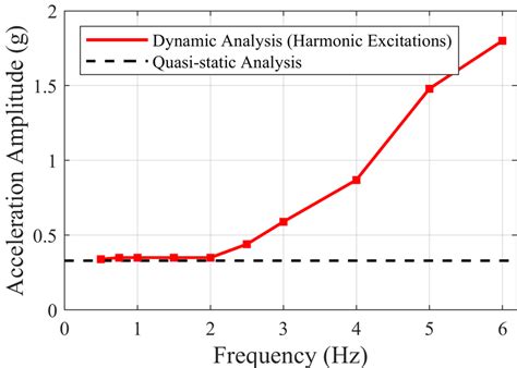 Safe Unsafe Boundary Obtained For Reference Arch Download Scientific Diagram