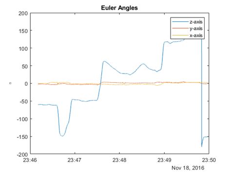 Logged Sensor Data Alignment For Orientation Estimation Matlab And Simulink