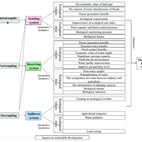 Research Framework Of Snwtp Mr Metacoupling Research Framework Of