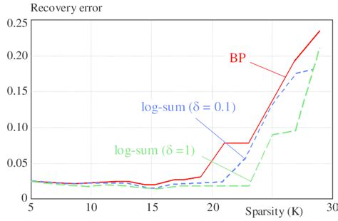 recovery errors of algorithms based on log sum minimization and l 1