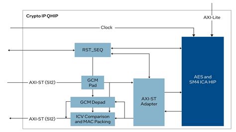 Intel® Fpga Ip Criptográfica Simétrica