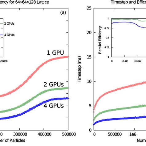 One Two And Four Gpu Performance And Parallel Efficiency As A