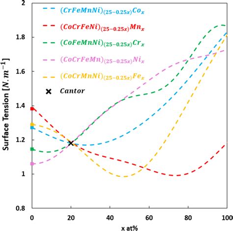 Ml Gpr Model Prediction Of Surface Tension Values Showing The