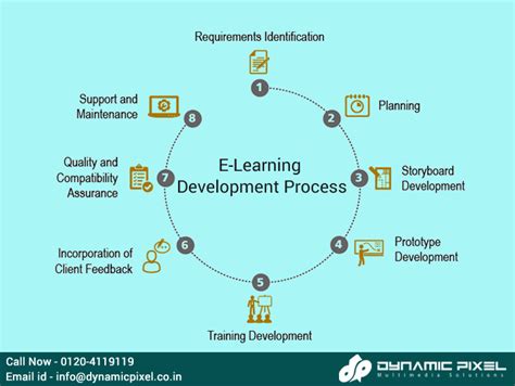 Best Custom E Learning Content Development Company In India Elearning Learning Development