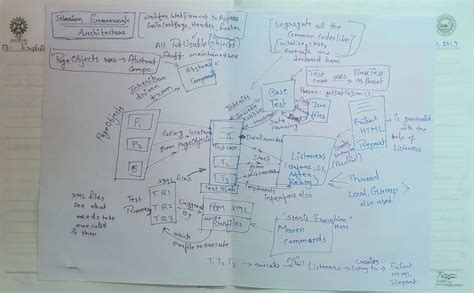 rishikesh vajre on linkedin selenium framework java testng maven