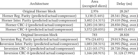 Area And Delay Results Obtained After Adding Fault Detection Into The Download Scientific