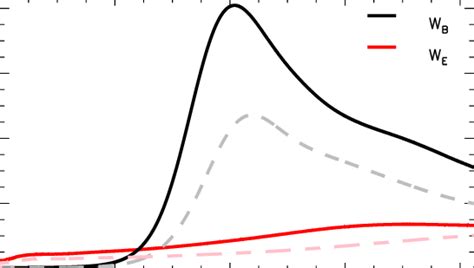 Temporal Evolution Of The Magnetic And Electric Energy Density For Case Download Scientific