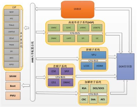 Sifive Lance Ses Puces Risc V De La Série Core Ip 7 Pour Liot L