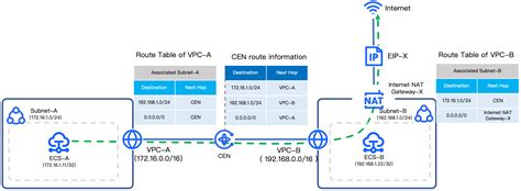 Configuring Multiple Vpcs To Share An Internet Nat Gateway Using Cen Nat Gateway Byteplus