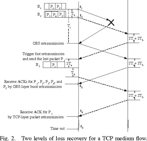Figure 2 From Analysis Of Tcp Over Optical Burst Switched Networks With Burst Retransmission