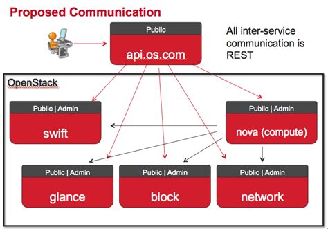 obsolete api transition openstack