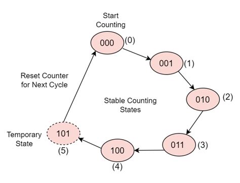 Mod 5 Count Sequence Electronics