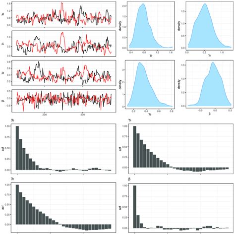 Figure B1 Convergence Diagnostic Plots For Model 1 Fitted To The