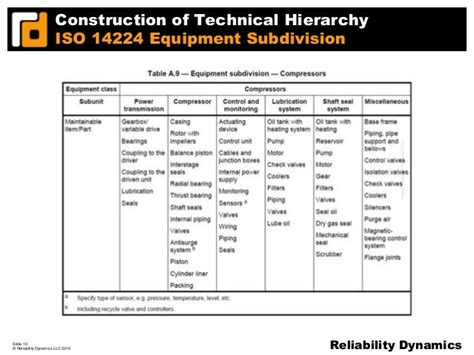 Application Of Iso 14224 Methods In Sap