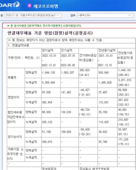 에코프로비엠 연결재무제표 기준 영업잠정 실적 주식 에펨코리아