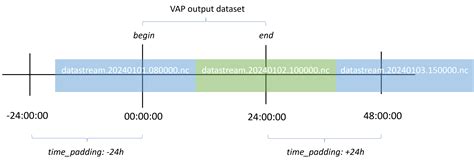 Value Added Product Vap Pipeline Tutorial Tsdat