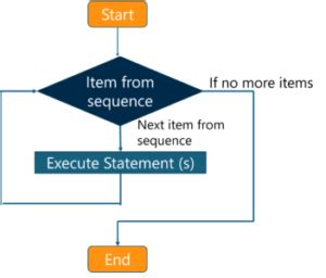 Important JavaScript Loops You Need To Know Edureka