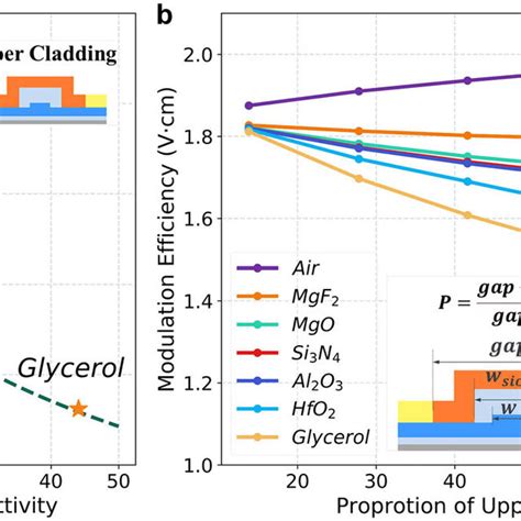 A Simulated Modulation Efficiencies Of Modulators With Different Download Scientific Diagram