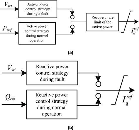 Typical Control Strategy Of Dfig Based Wind Turbines A Active Power Download Scientific