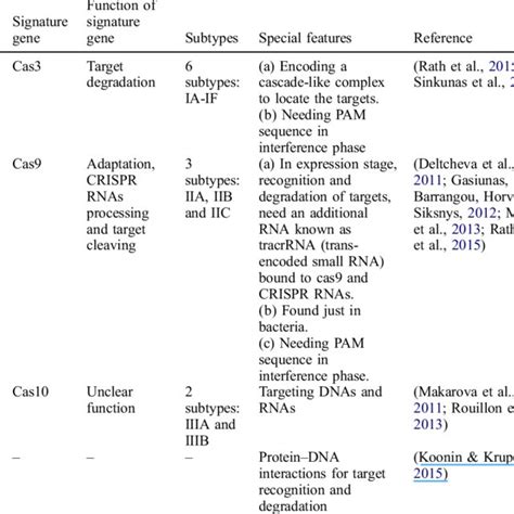 Some Characteristics Of Three Types Of Crispr Cas Systems In Prokaryotes Download Table