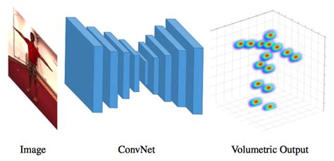 Coarse To Fine Volumetric Prediction For Single Image 3d Human Pose