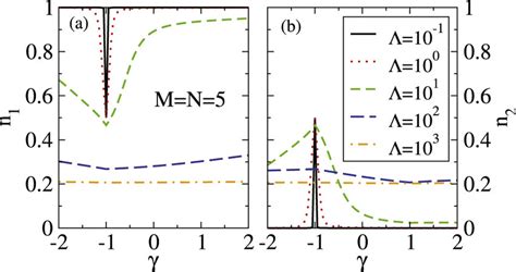 A Largest Eigenvalue Of The One Body Density Matrix The Condensed