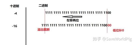 按位操作符与移位操作符图解 知乎