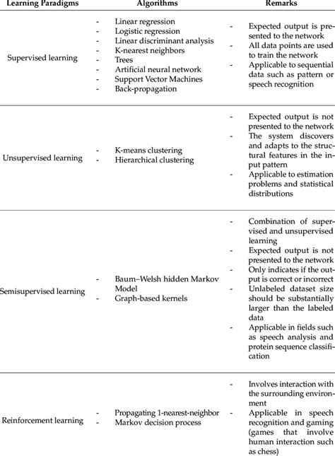 Machine Learning Paradigms 3335 39 Download Scientific Diagram