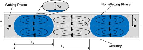 Schematic Representation Of Liquid Liquid Capillary Slug Flow Here Ls