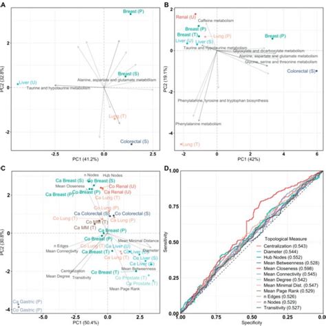 Principal Component Analysis Of Pathway Impact And Network Analysis