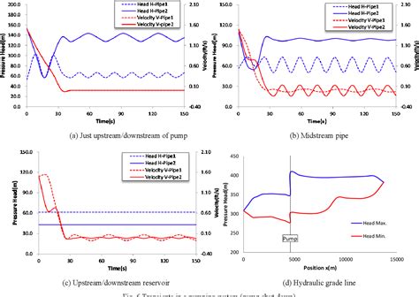 Figure 6 From Development Of Numerical Model To Compute Water Hammer Transients In Pipe Flow