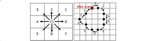 A Rectangular Grid And B Digital Boundary On Grid Download Scientific Diagram