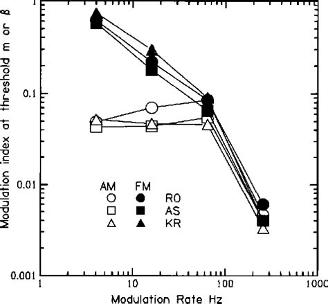 Figure 2 From Detection Of Combined Frequency And Amplitude Modulation Semantic Scholar